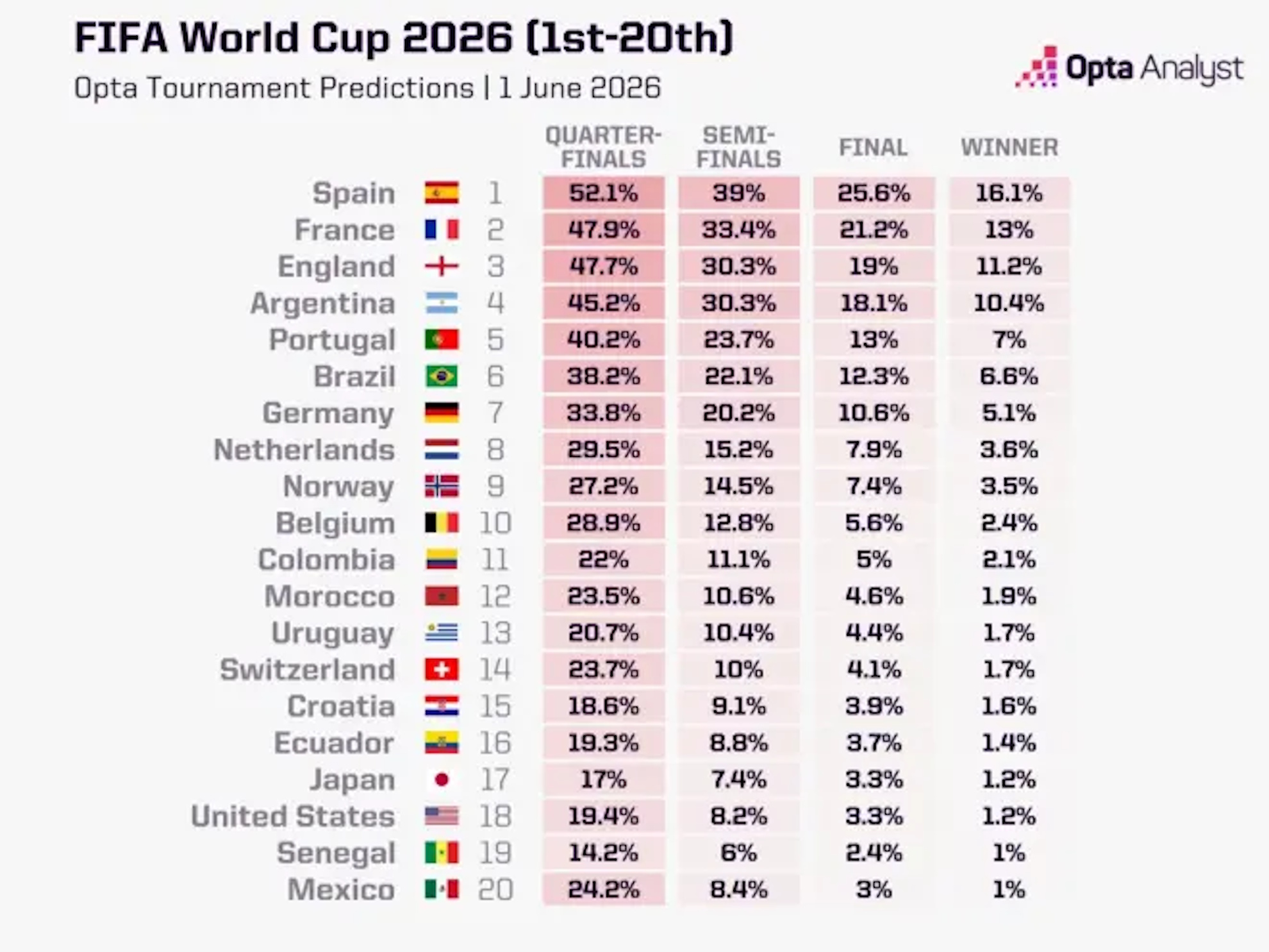 Bad news for Messi: Supercomputer has predicted that Spain will be the ...